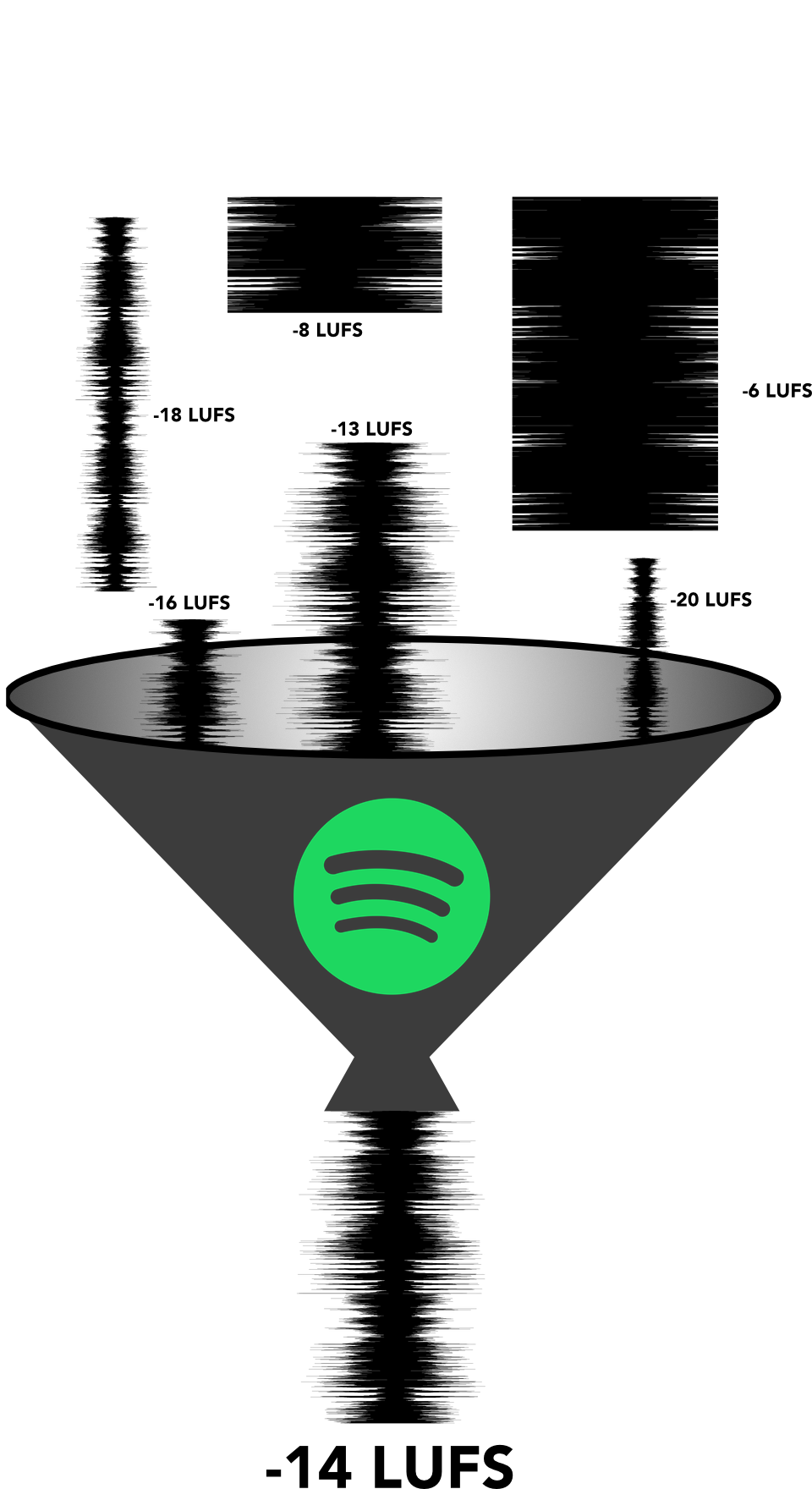 Spotify changes streaming target to -14 LUFS